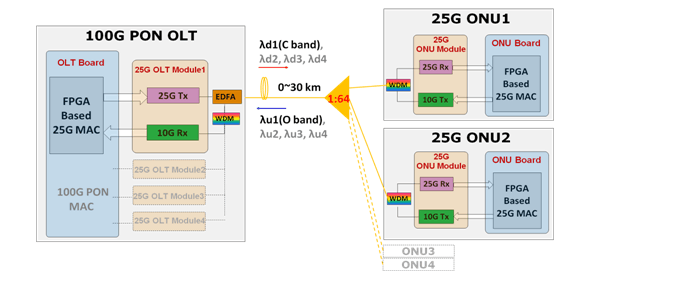 25G/100G PON 产业链技术分析 - 知乎