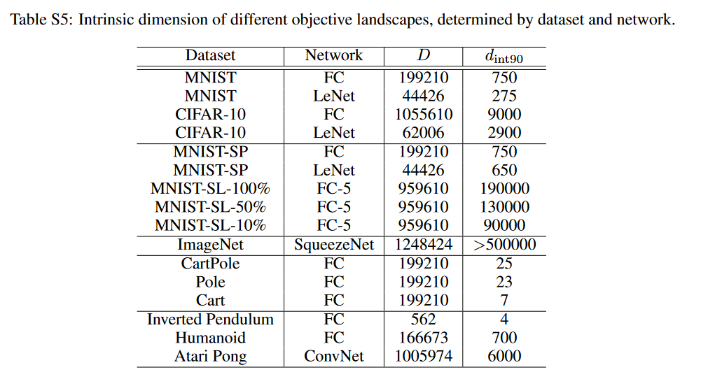 PaperReading-“Intrinsic Dimension” - 知乎