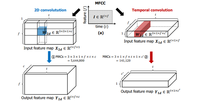 【语音唤醒】TC-ResNet：移动设备上实时关键词检测的时间卷积算法 - 知乎