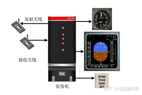 无线电高度表（LRRA） - 知乎