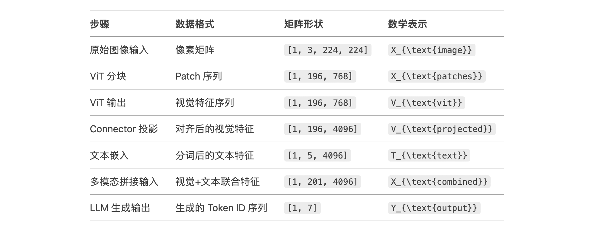 多模态大模型的主流架构vit+connector+llm介绍 - 知乎