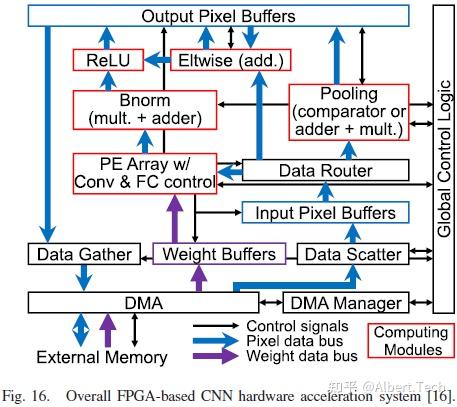 如何用FPGA加速卷积神经网络(CNN)？ - 知乎