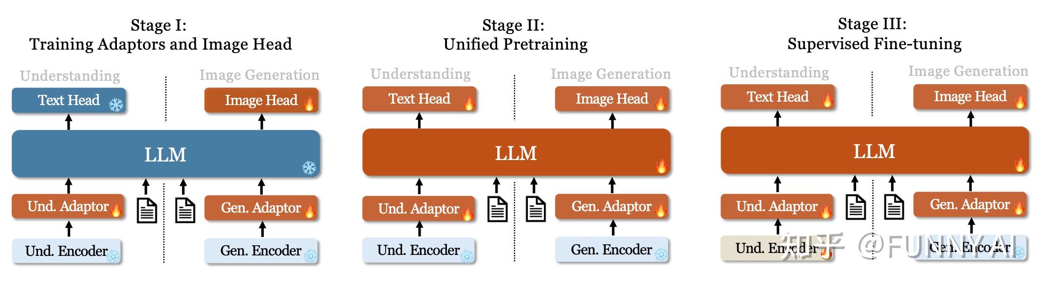 Janus：开创统一的多模态理解和生成框架 - 知乎