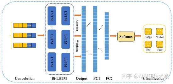 LSTM+注意力机制！热点BUFF拉满，顶会一投一个准！ - 知乎
