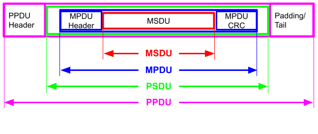 WiFi芯片的维密（5）协议套娃 MSDU，A-MSDU，MPDU，A-MPDU，PSDU，PPDU，... - 知乎