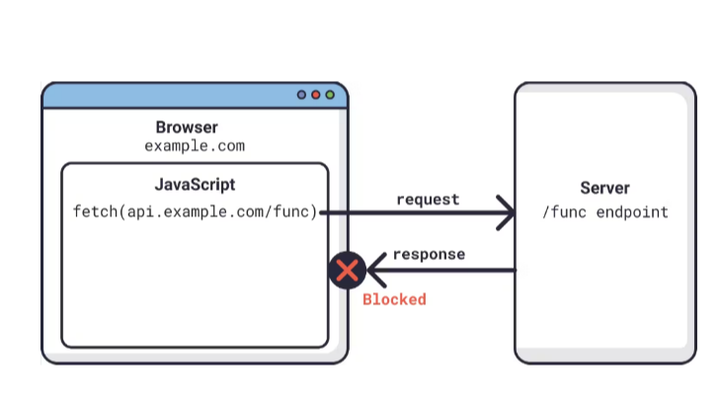 Springboot 配置cors处理前后端分离跨域配置无效问题解析 知乎