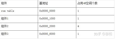 coresight（五） rom table - 知乎