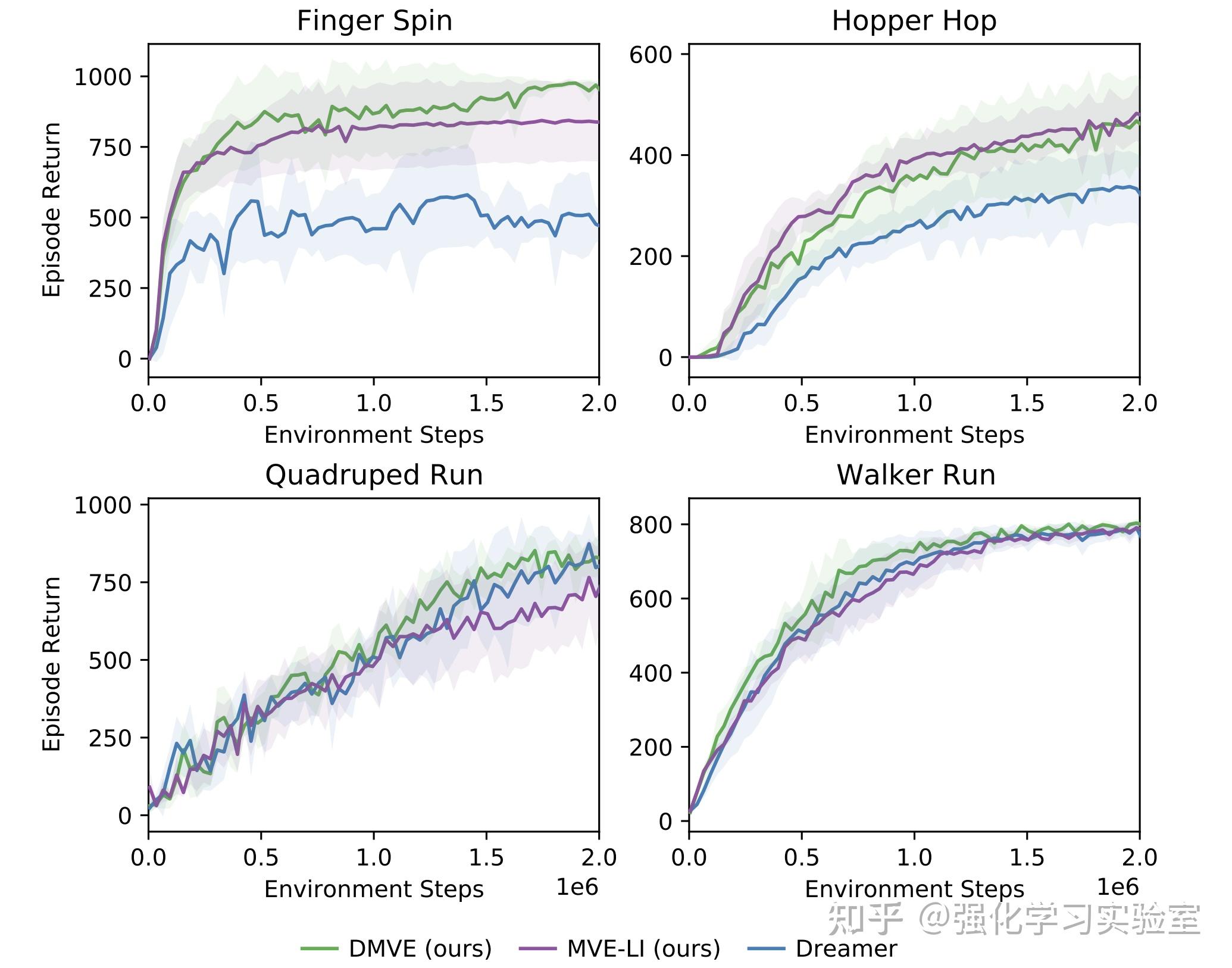 基于模型的强化学习（二）：Model-based Value Estimation - 知乎