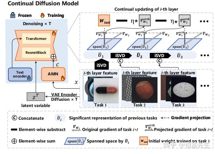 AD论文笔记（图看着好乱）：One-for-More: Continual Diffusion Model for Anomaly Detection - 知乎