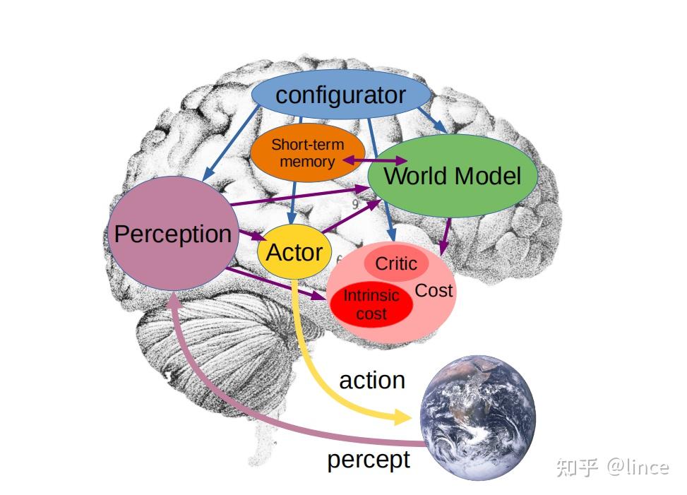 A Path Towards Autonomous Machine Intelligence - 知乎