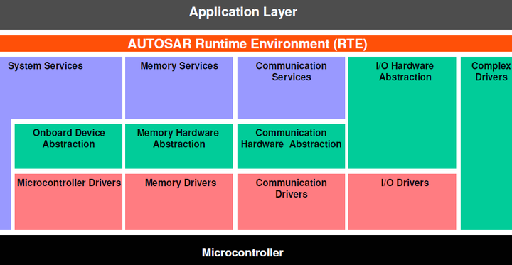 AUTOSAR入门--应用层概念学习笔记1 - 知乎