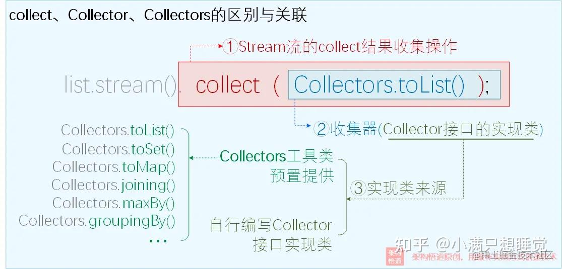 讲透JAVA Stream的collect用法与原理，远比你想象的更强大 - 知乎