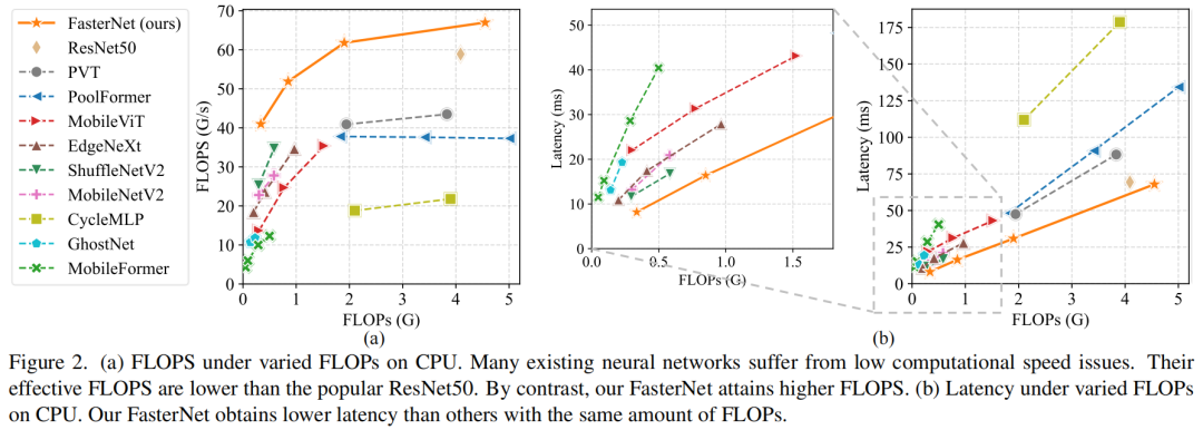CVPR2023｜不好意思我要加速度了！FasterNet：更高FLOPS是更快更强的底气 - 知乎