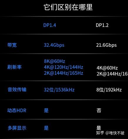 dp1.2和dp1.4的接口一样吗（显示器上的dp接口）? - 知乎