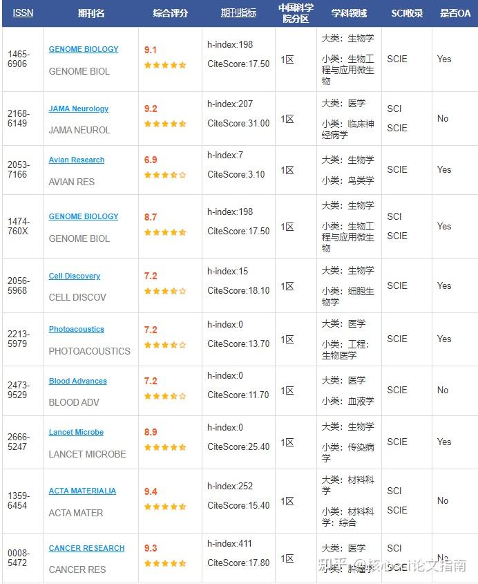 吊打《Plos One》！这6本sci期刊录用率≥75%，硕博就能发！ - 知乎