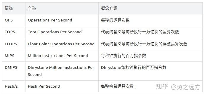 智算时代的力量：TOPS、DMIPS与FLOPS性能指标全解 - 知乎