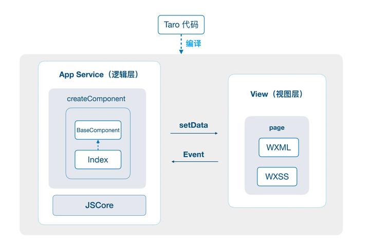 利用taro打造灵活的移动app架构 知乎
