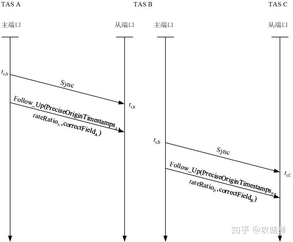 IEEE 802.1AS时间同步构架 - 知乎