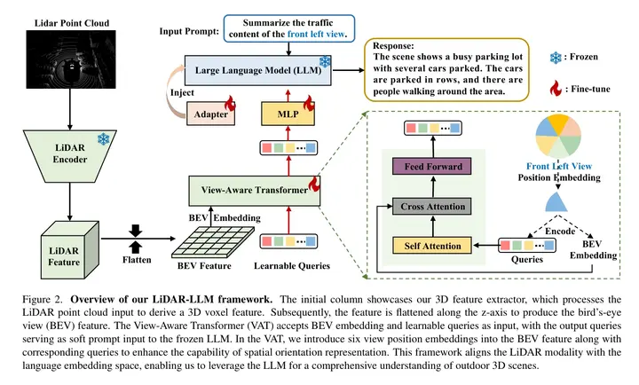北大+上海AI Lab提出LiDAR-LLM | 首个提出将几何LiDAR数据转换为LLM可理解的代表空间的方法 - 知乎