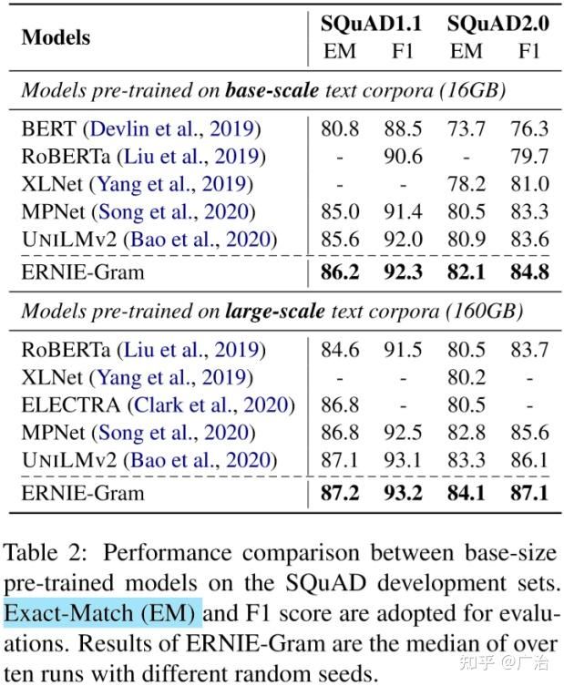 Bert系列十三：百度ERNIE-Gram：Pre-Training with Explicitly N-Gram Masked Language Modeling - 知乎