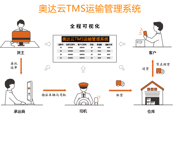 Lean Case: AUTOSCM TMS system effectively solves the pain point of ...