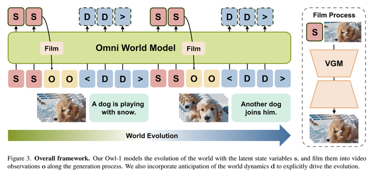 Owl-1: Omni World Model for Consistent Long Video Generation 简读 - 知乎