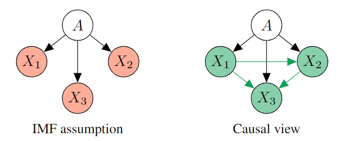如何使用因果工具提升模型公平性？ - 知乎
