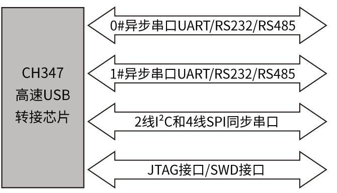 CH347-高速USB转串口、JTAG/SWD、SPI、I2C芯片介绍 - 知乎
