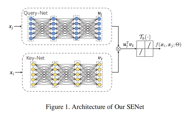 Learning a Self-Expressive Network for Subspace Clustering - 知乎