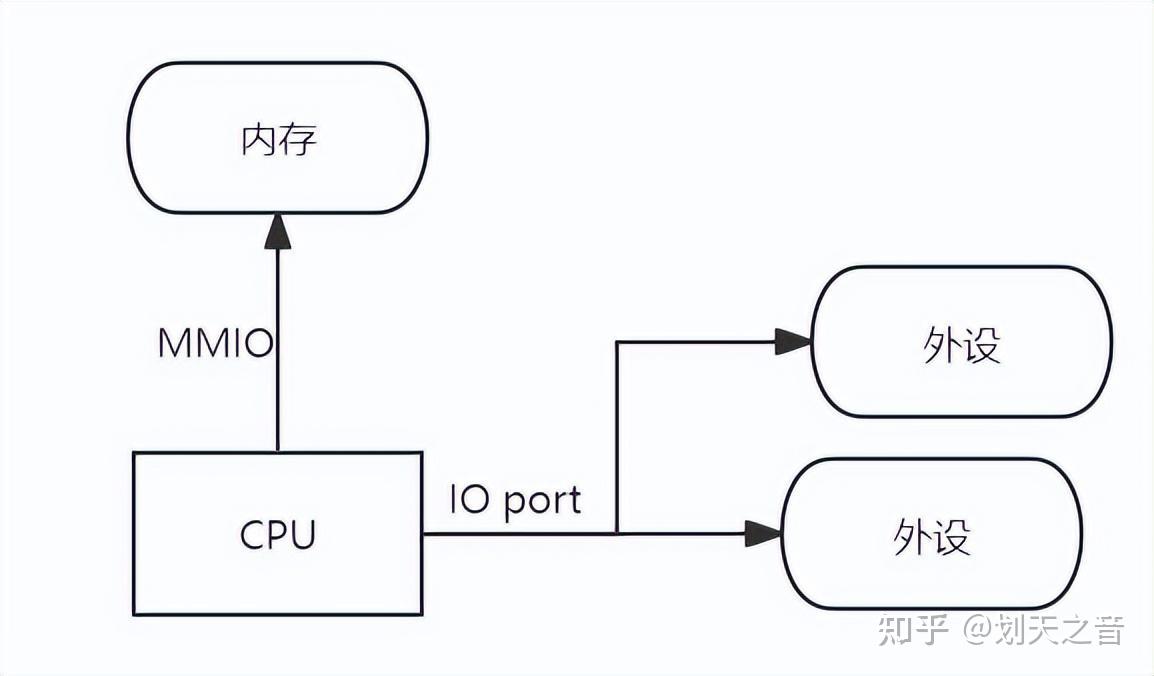 PCIe常用地址空间 - 知乎