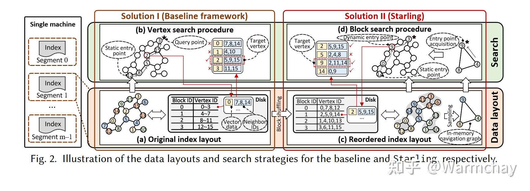 SIGMOID 24’Starling: an i/o-efficient disk-resident graph index - 知乎