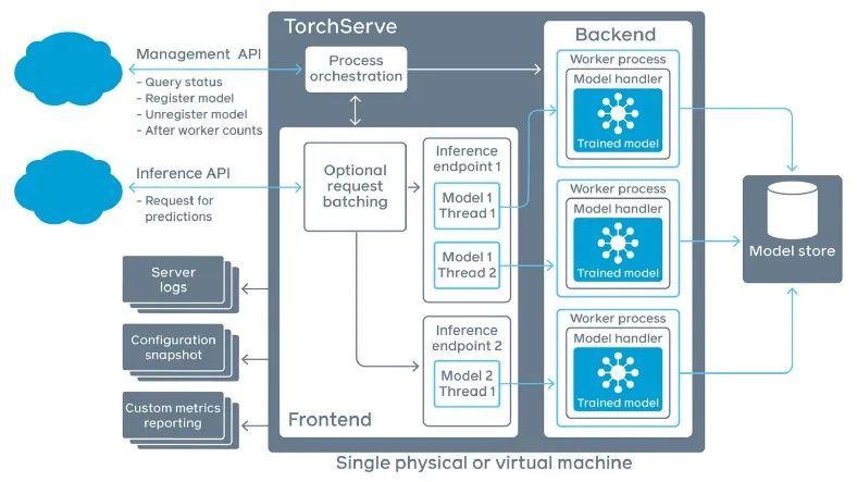使用 Ray 将 PyTorch 模型加载速度提高 340 倍 - 知乎