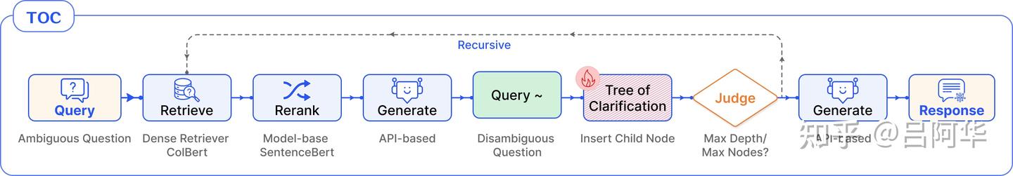 【RAG技术论文】《模块化RAG（Modular RAG）: 将RAG系统转变为乐高玩具一样的可重构框架》 - 知乎