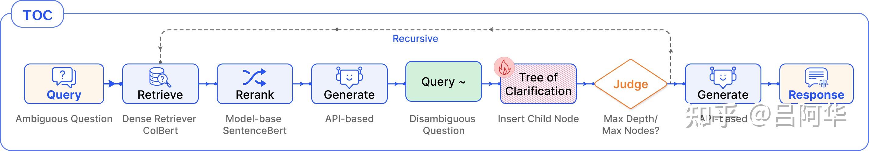 【RAG技术论文】《模块化RAG（Modular RAG）: 将RAG系统转变为乐高玩具一样的可重构框架》 - 知乎