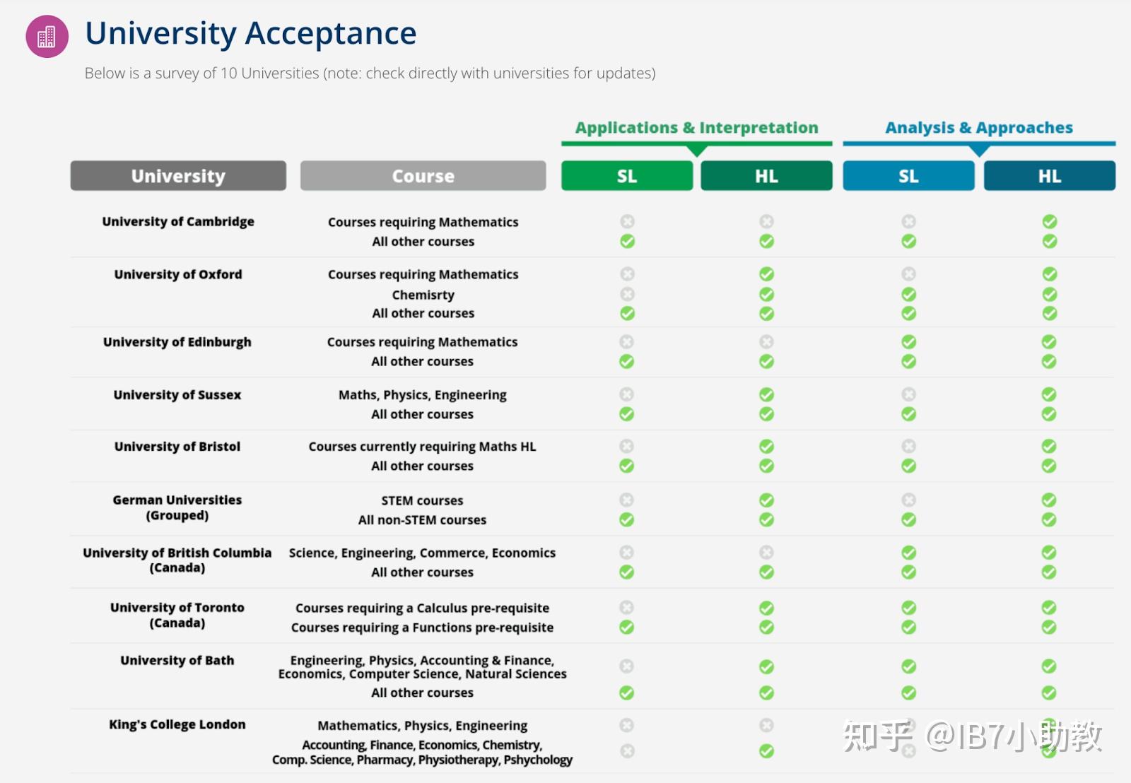 最全解析（附图表）！IB数学AI, AA, AIsl, AIhl大比较 - 知乎