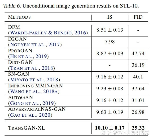 没有卷积！TransGAN：首个基于纯Transformer的GAN网络 - 知乎