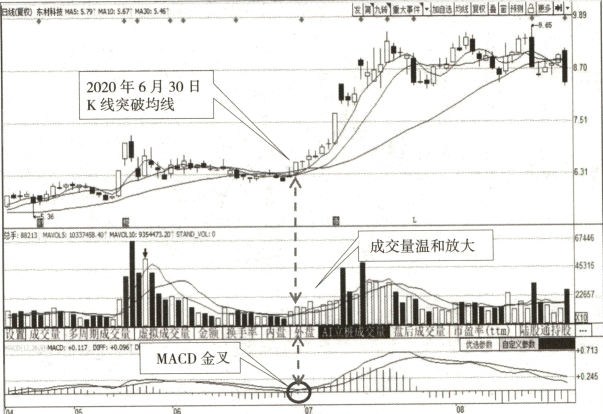 宇哥手把手教你读懂K线：MACD指标的金叉和死叉 - 知乎
