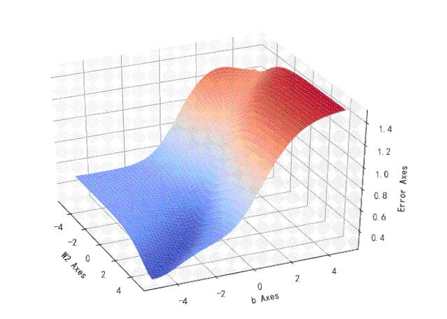 Python中的3d绘图命令~这还不放到论文或ppt里? 知乎