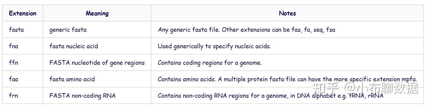 我要自学生信之生信基础：FASTA 与 FASTQ - 知乎