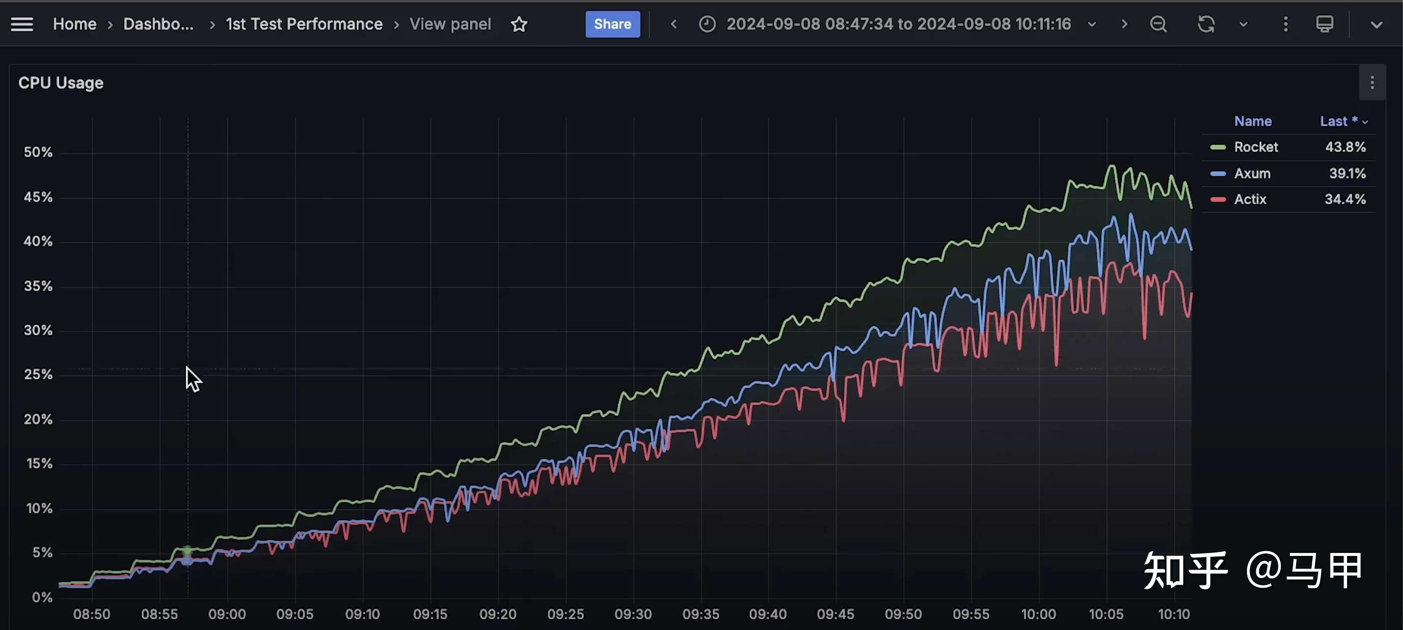 Rust主流框架性能比拼: Actix vs Axum vs Rocket - 知乎