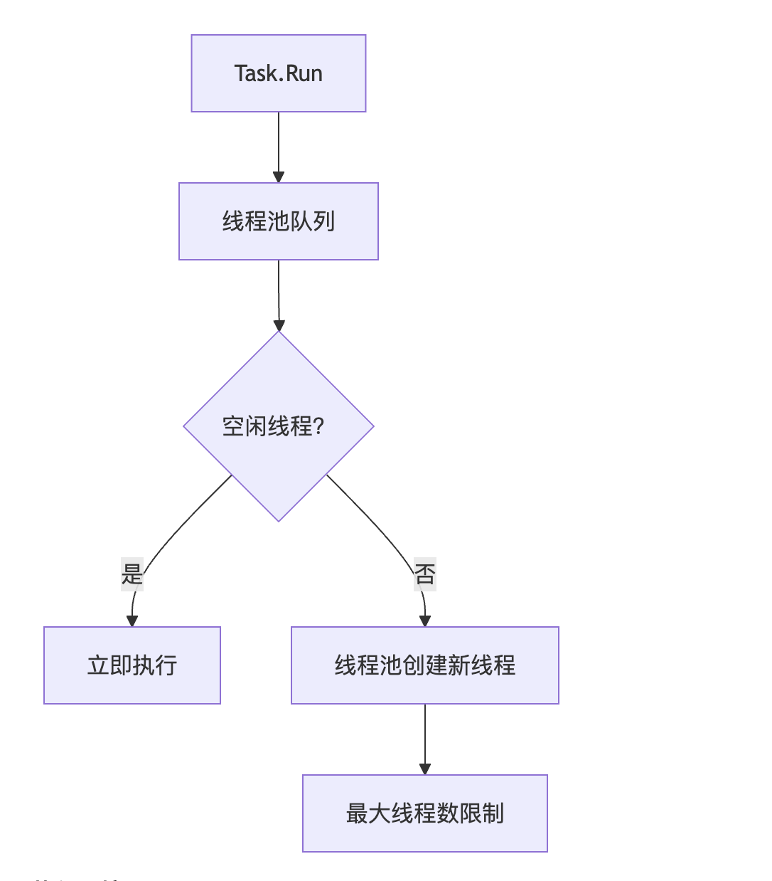 别滥用 Task.Run：C# 异步并发实操指南 - 知乎