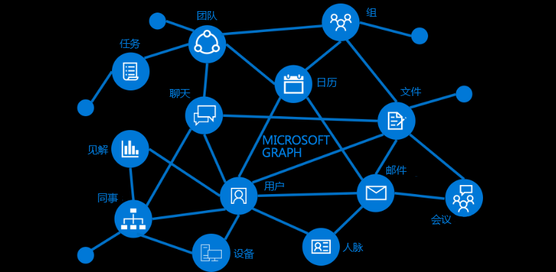 三十天学会Microsoft Graph - 知乎