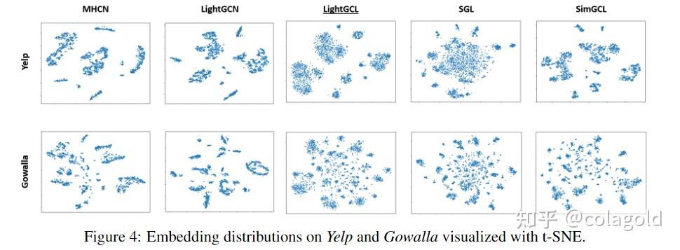 ICLR2023-推荐系统上简单有效的图对比学习LightGCL:Simple Yet Effective Graph Contrastive Learning for ...