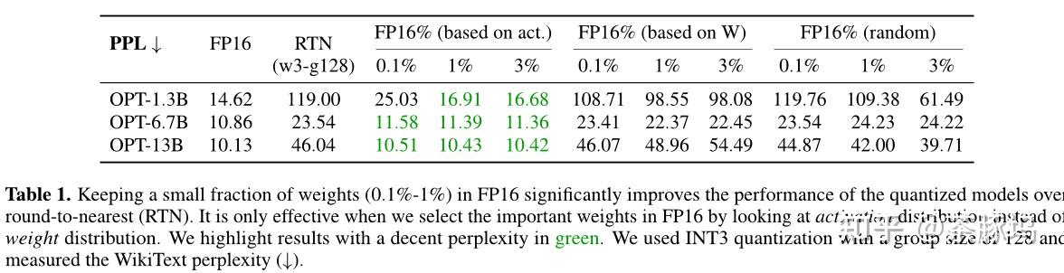 【精读】AWQ：Activation-aware Weight Quantization for LLM Compression and ...