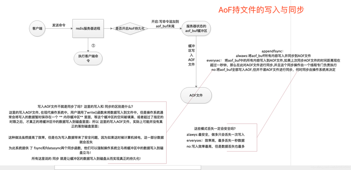 【redis】redis Aof持久化 知乎