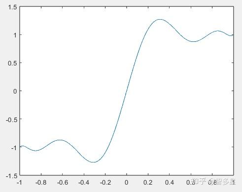 如何用Matlab实现Legendre多项式对函数的逼近? - 知乎