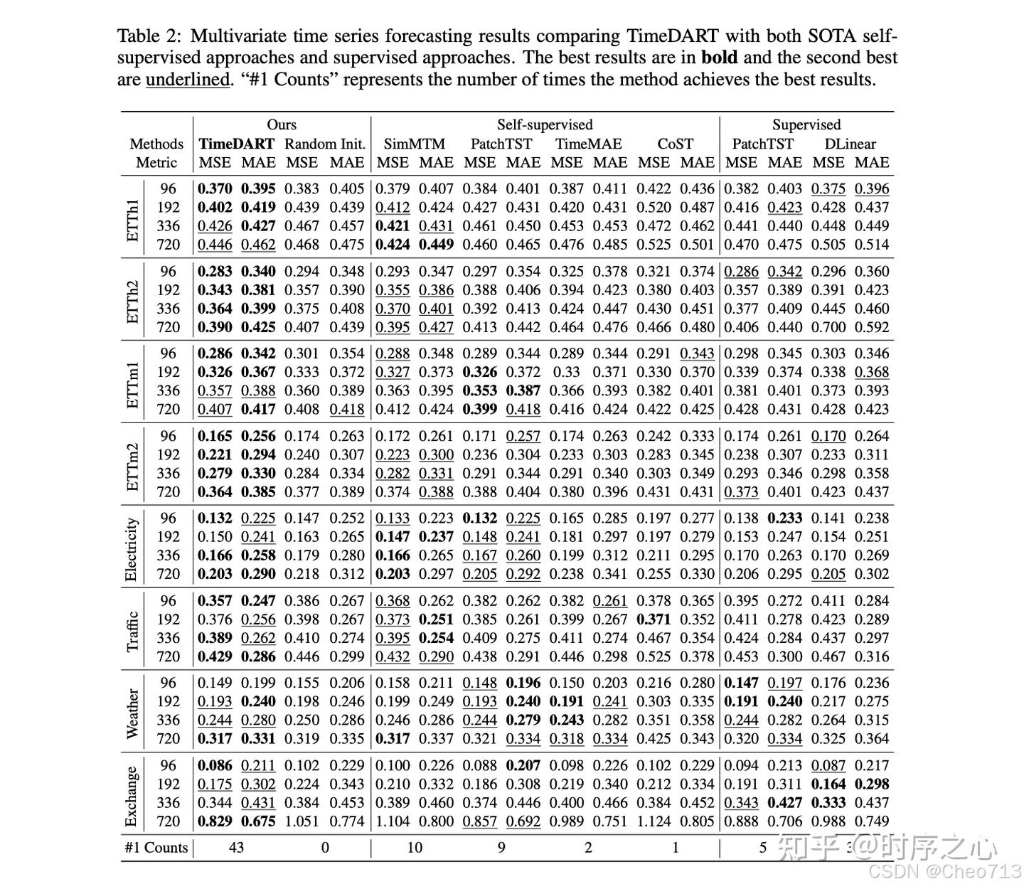 TimeDART：结合扩散去噪与自回归建模的时间序列自监督学习新框架 - 知乎