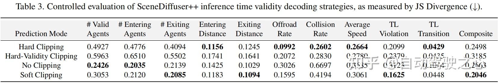 SceneDiffuser++：基于生成世界模型的城市规模交通仿真（CVPR'25） - 知乎