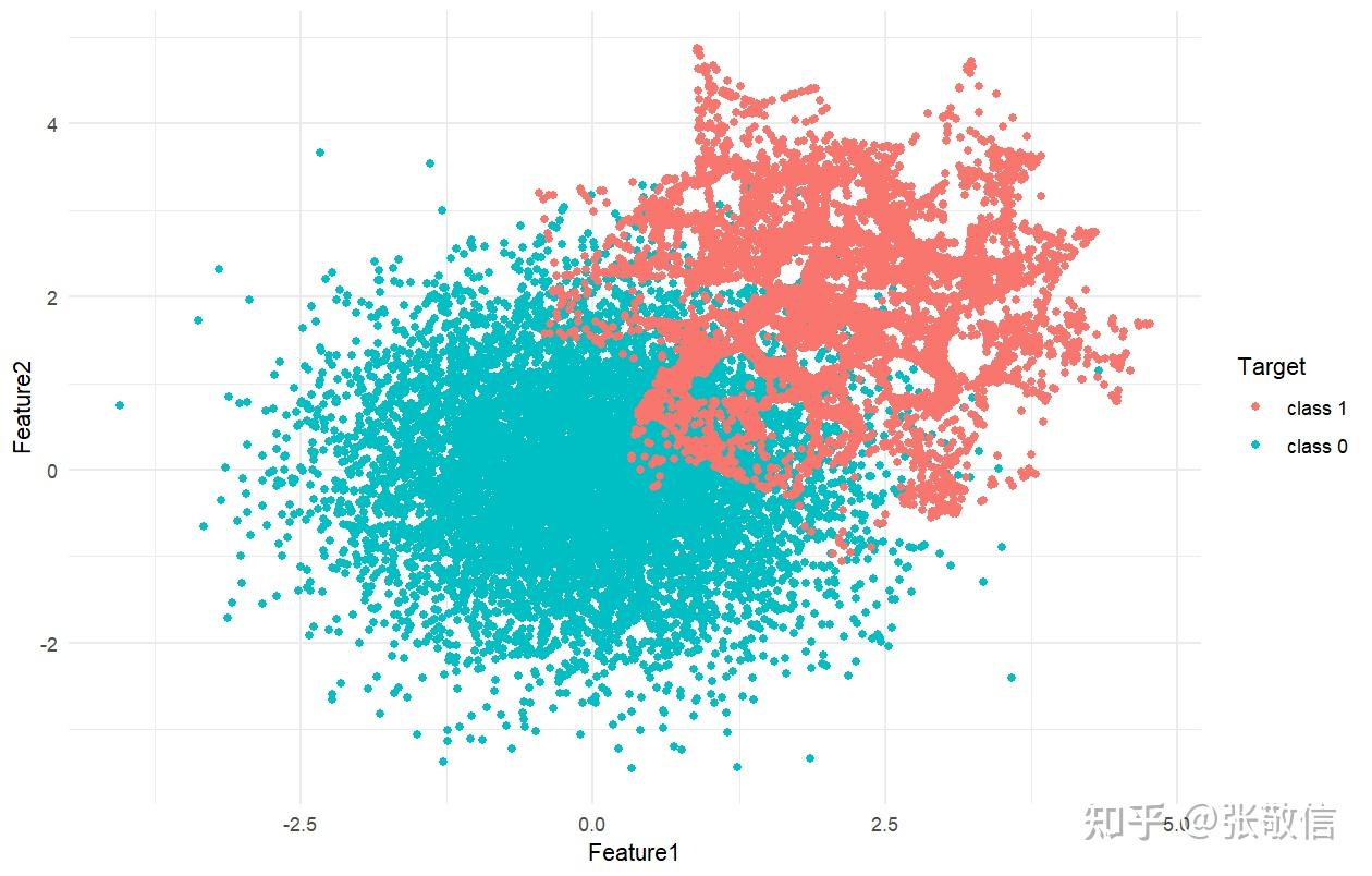 【R机器学习】处理不平衡数据集的七种方法 - 知乎