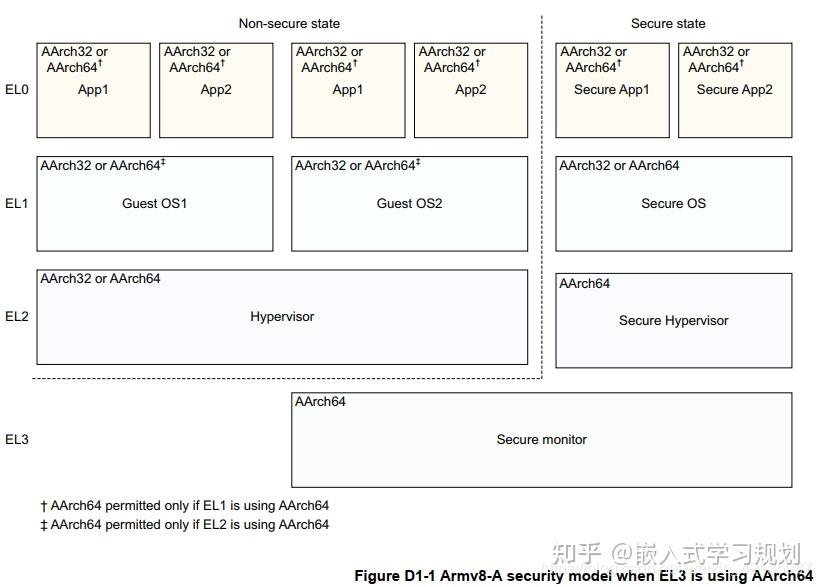 ARMV8的aarch64和aarch32环境下ELx级别的理解 - 知乎